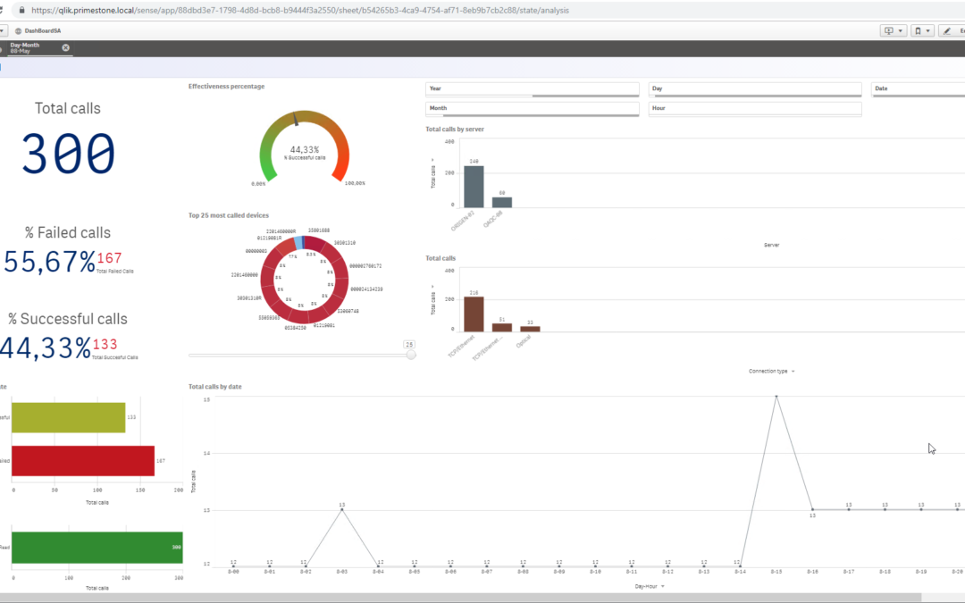 Communications Dashboard available in PrimeStone analytics
